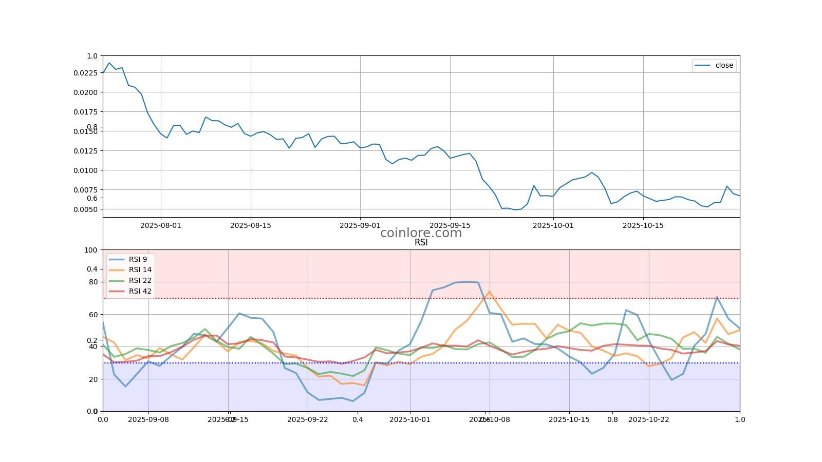 UBXS Token RSI indicator
