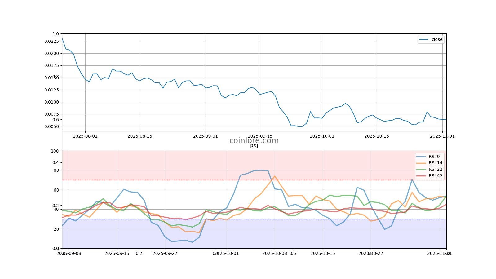 UBXS Token RSI indicator