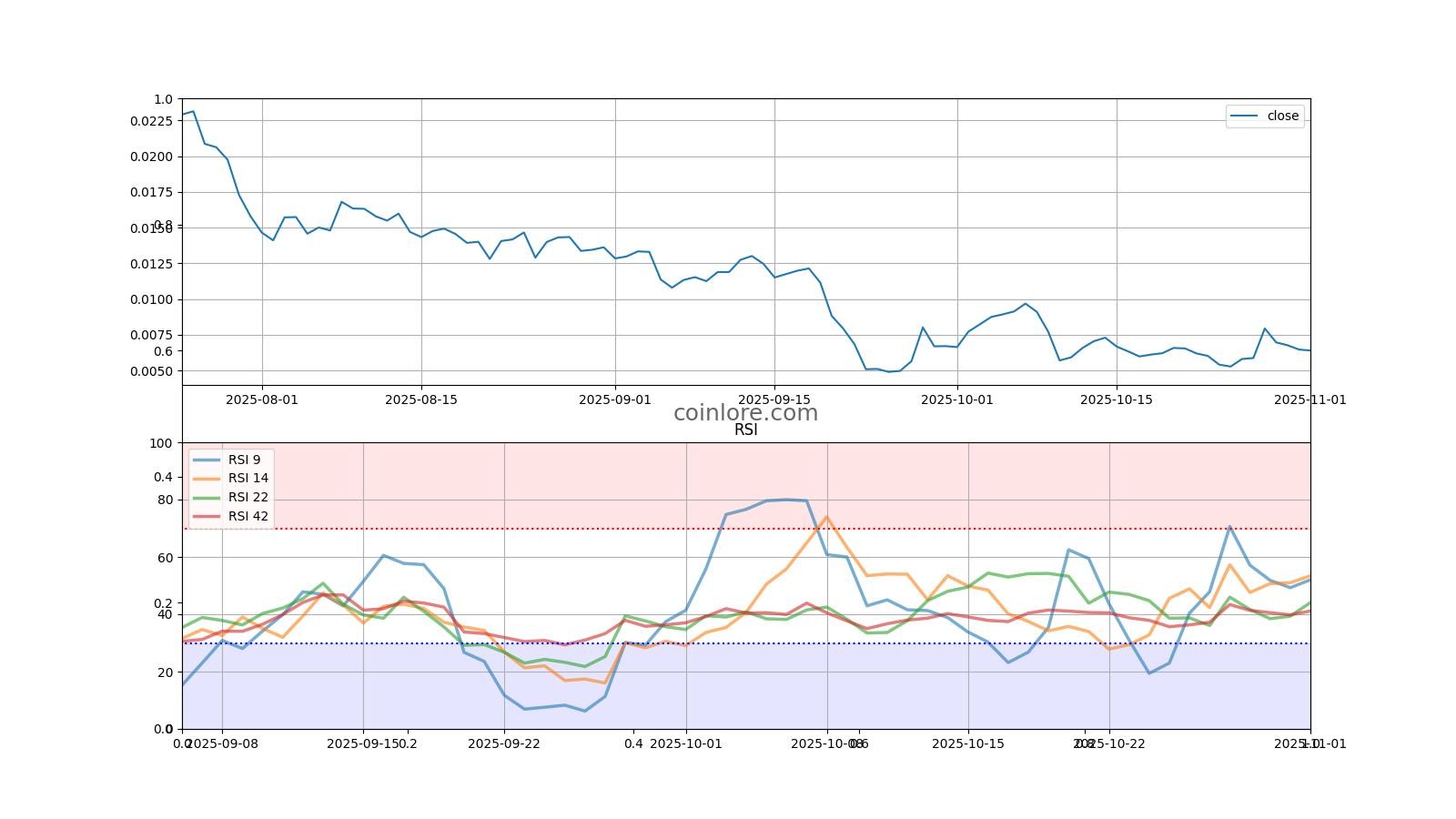 UBXS Token RSI indicator