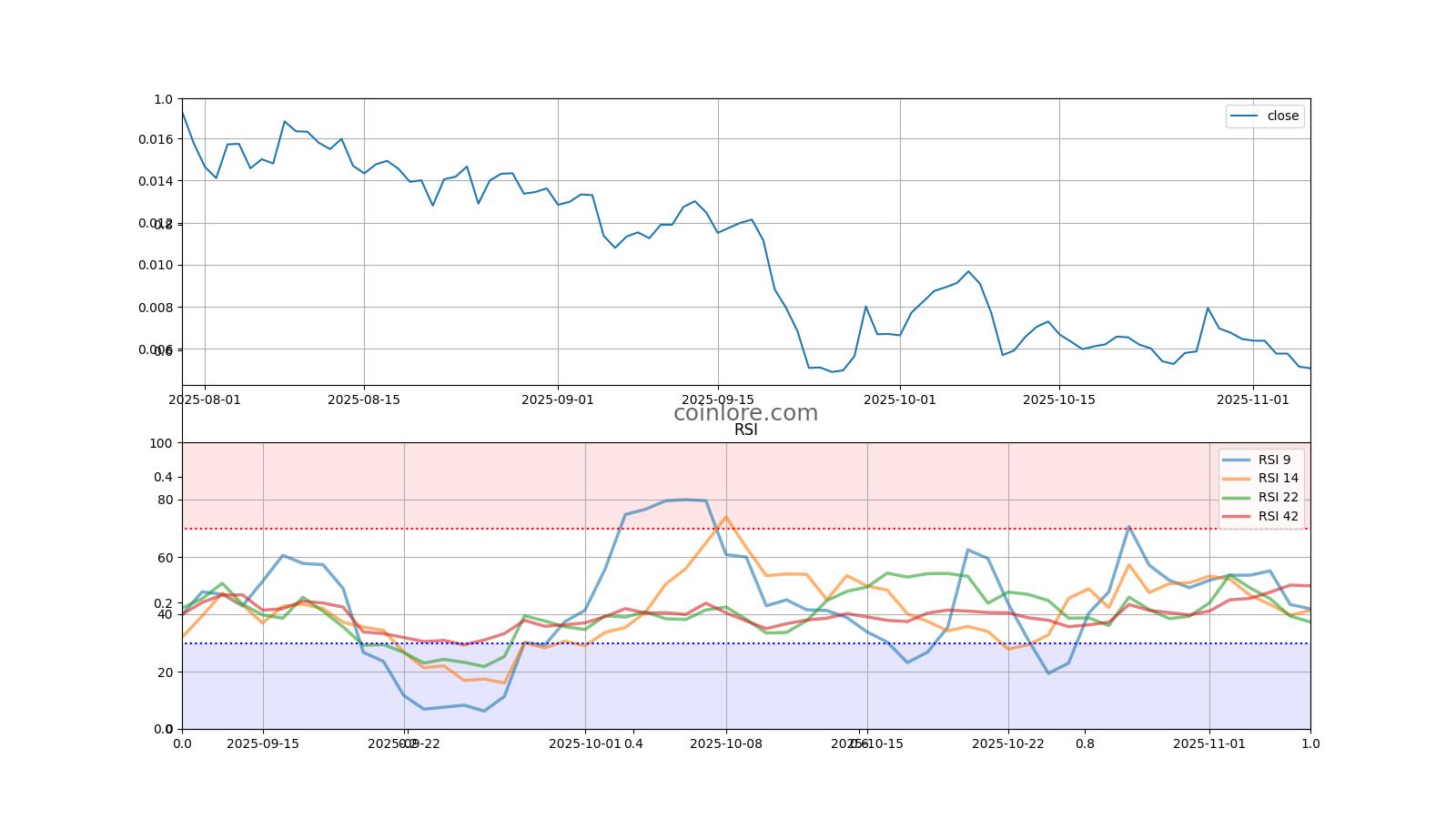 UBXS Token RSI indicator