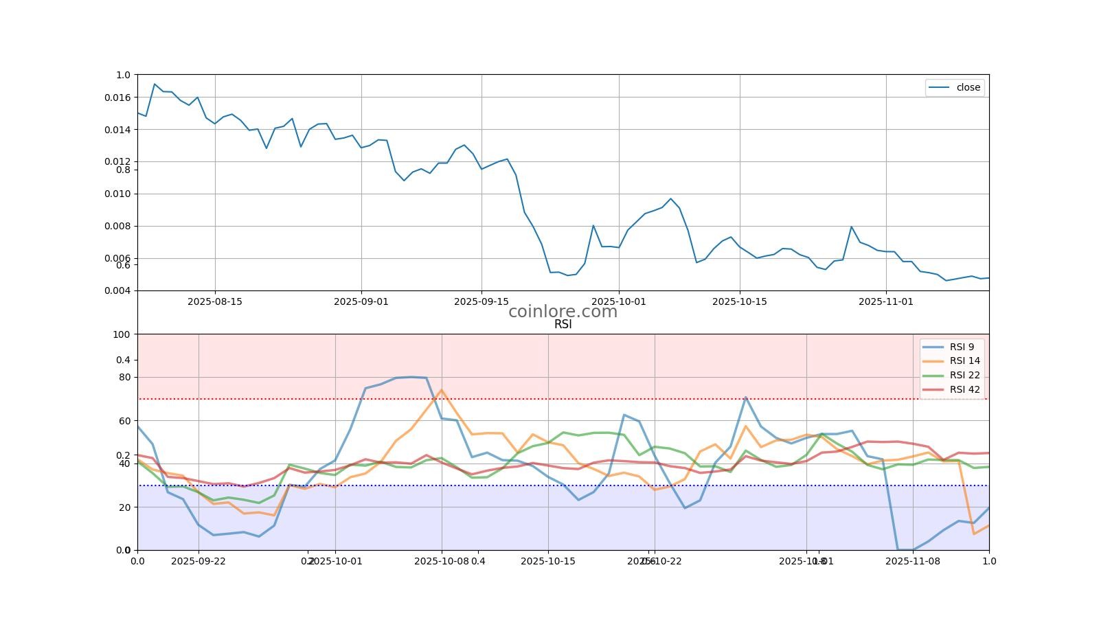 UBXS Token RSI indicator