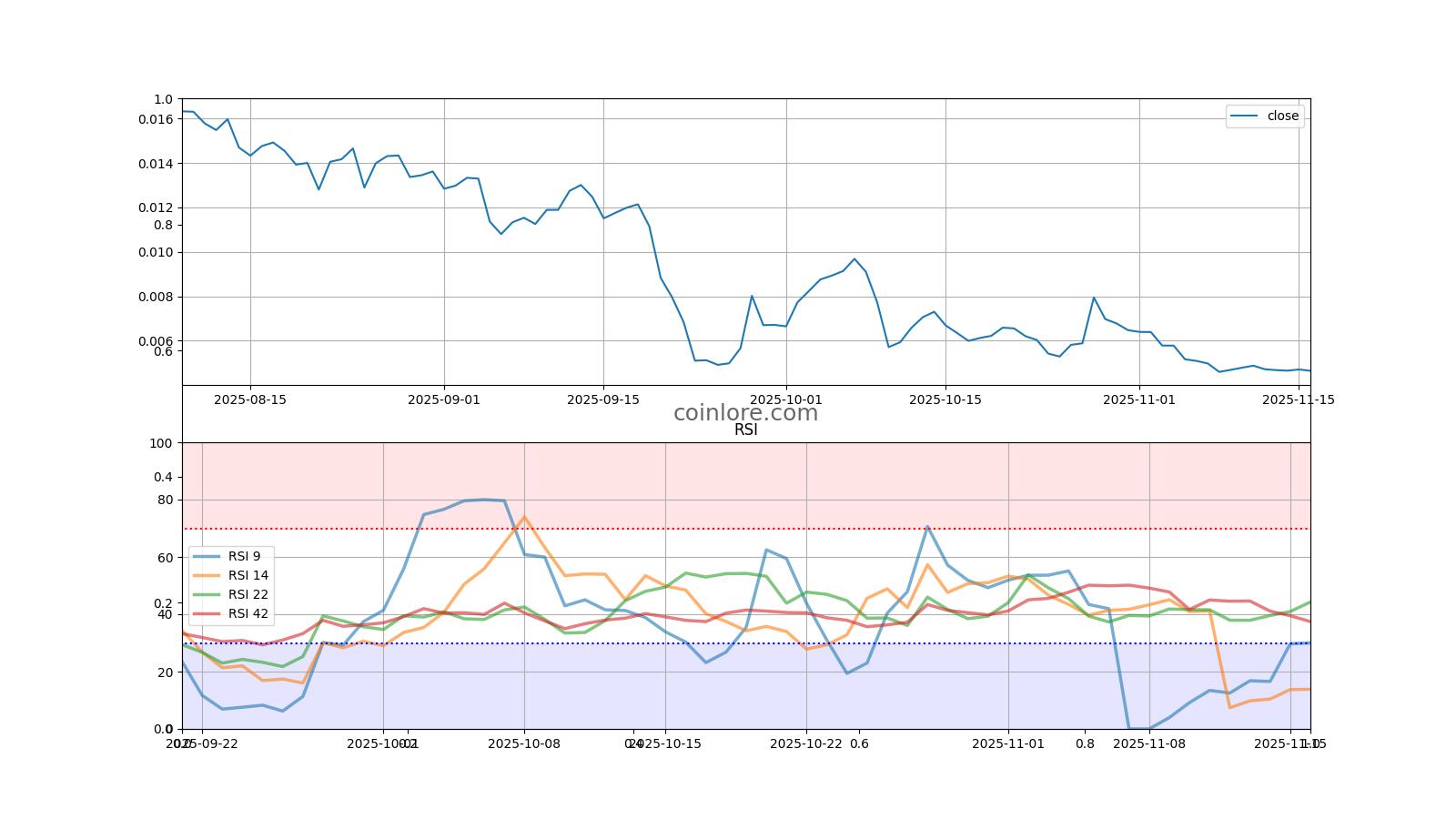 UBXS Token RSI indicator