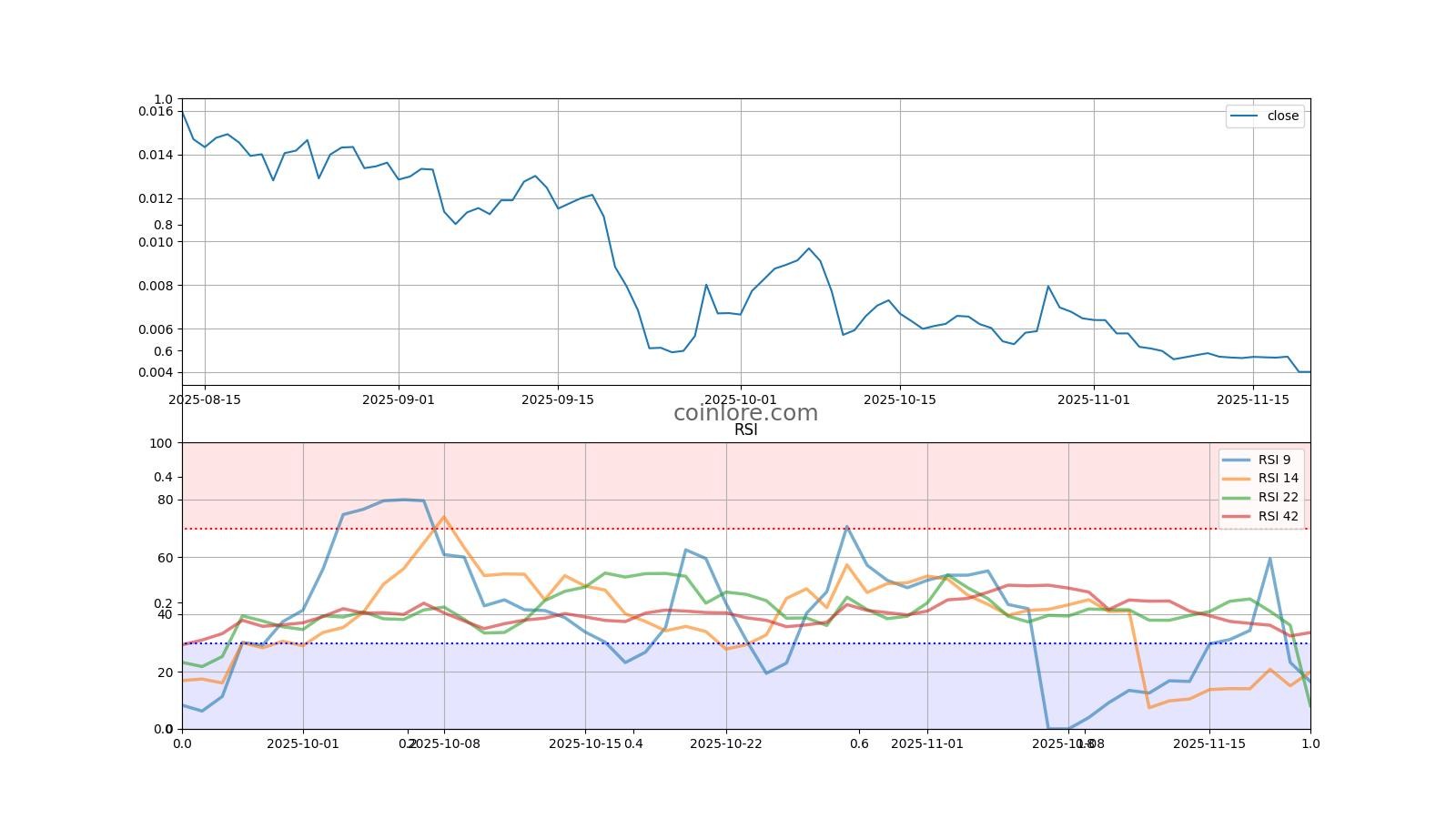UBXS Token RSI indicator