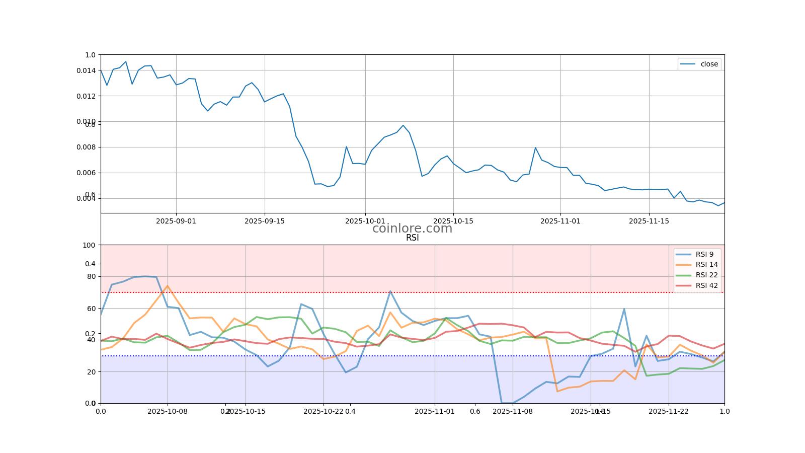 UBXS Token RSI indicator