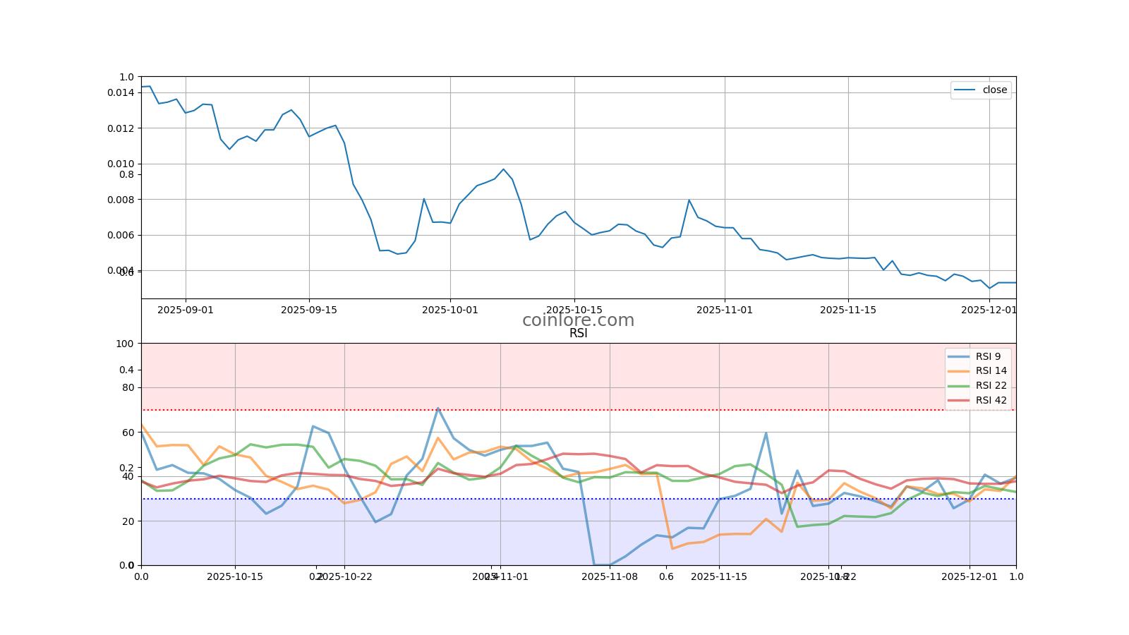 UBXS Token RSI indicator