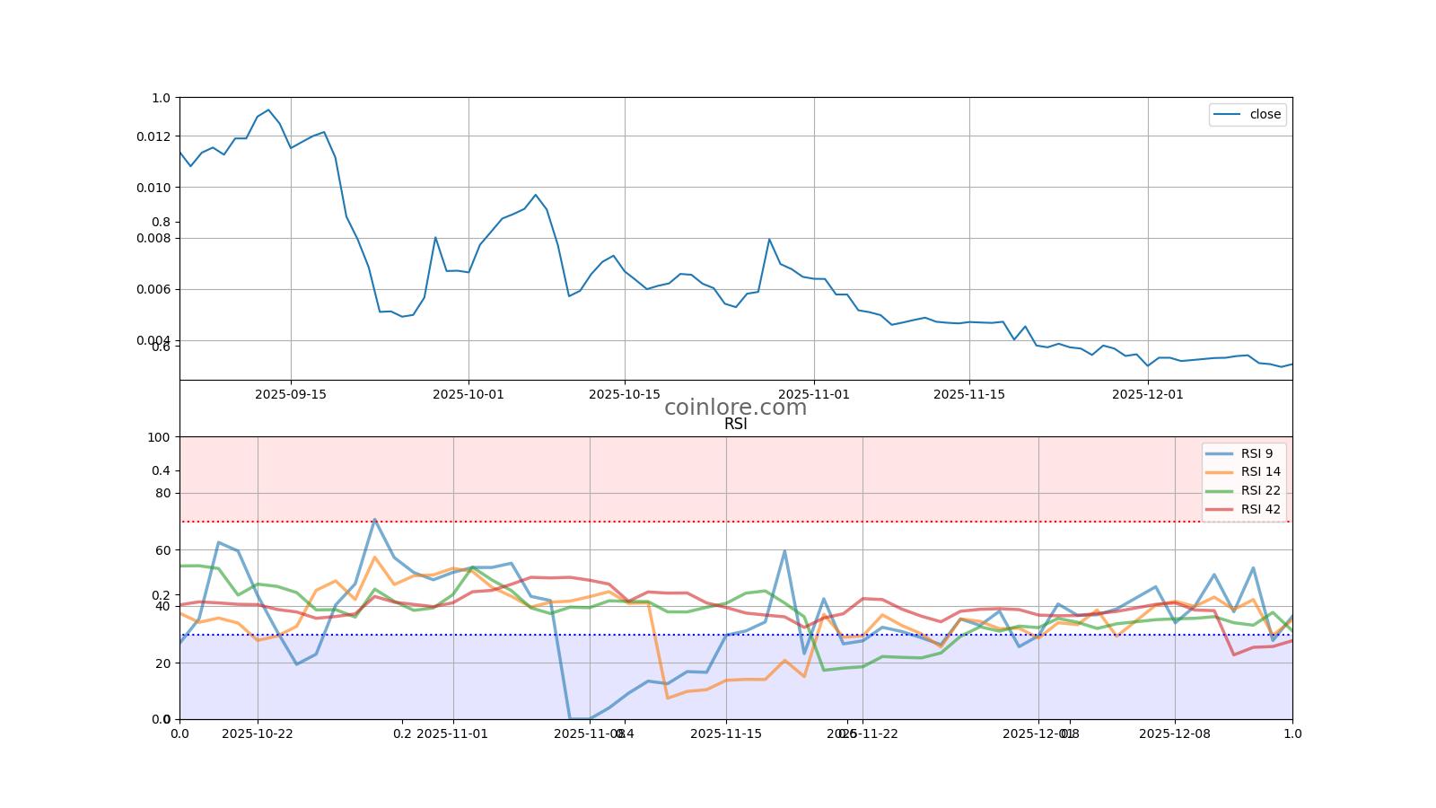 UBXS Token RSI indicator