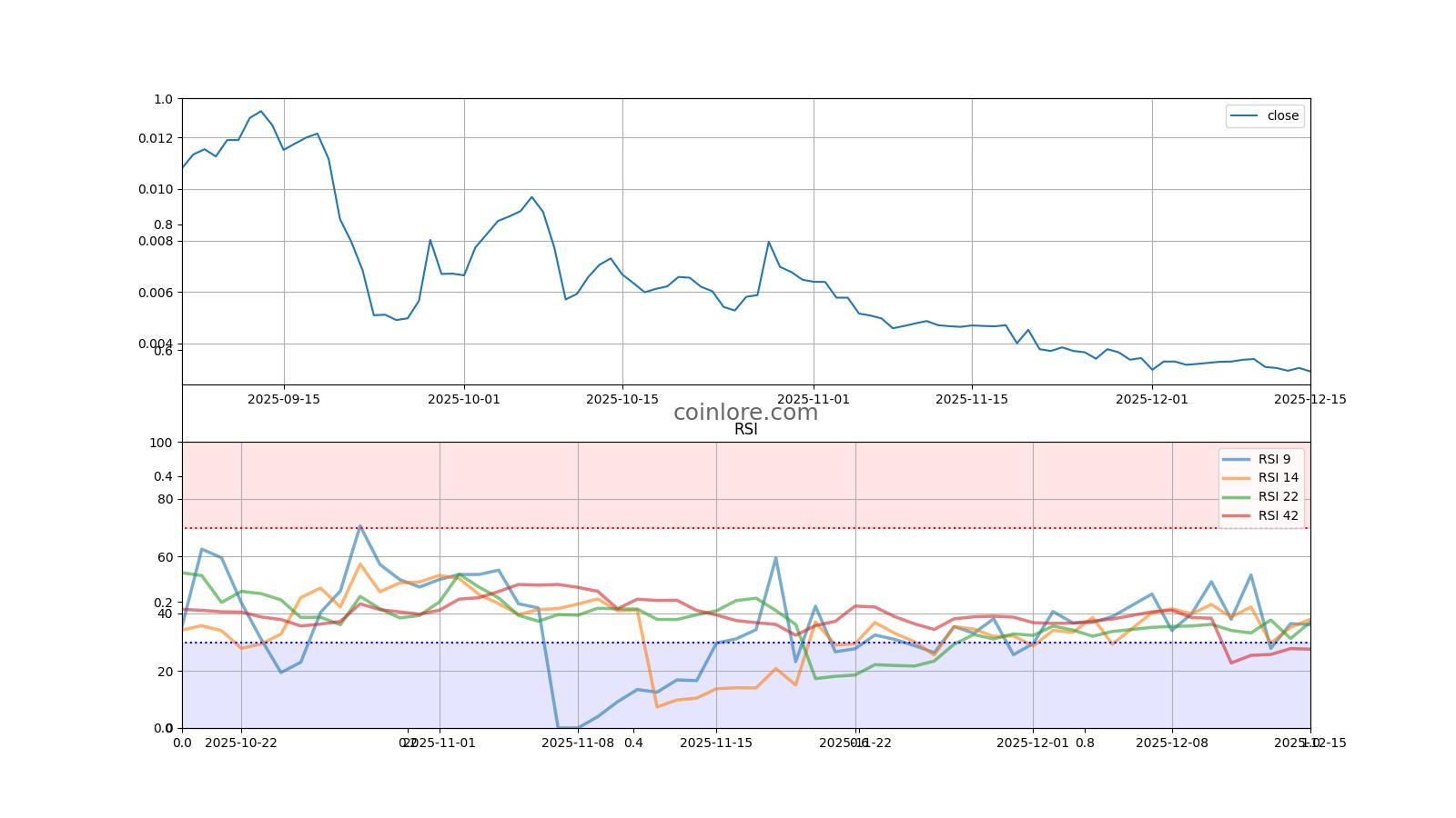 UBXS Token RSI indicator