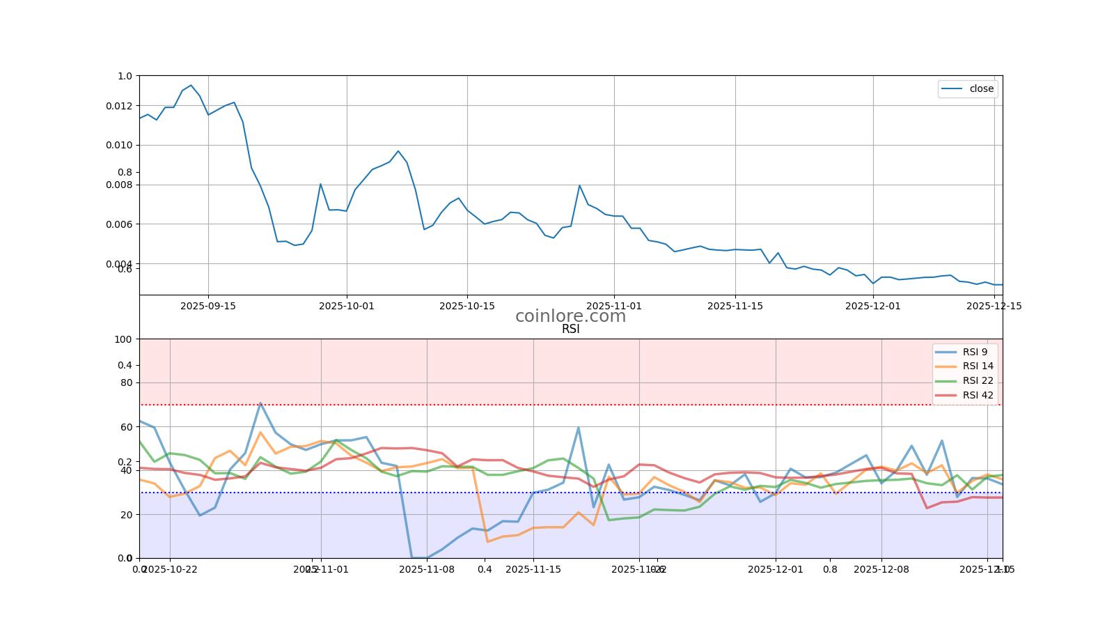 UBXS Token RSI indicator