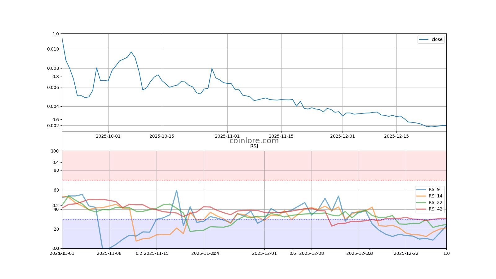 UBXS Token RSI indicator