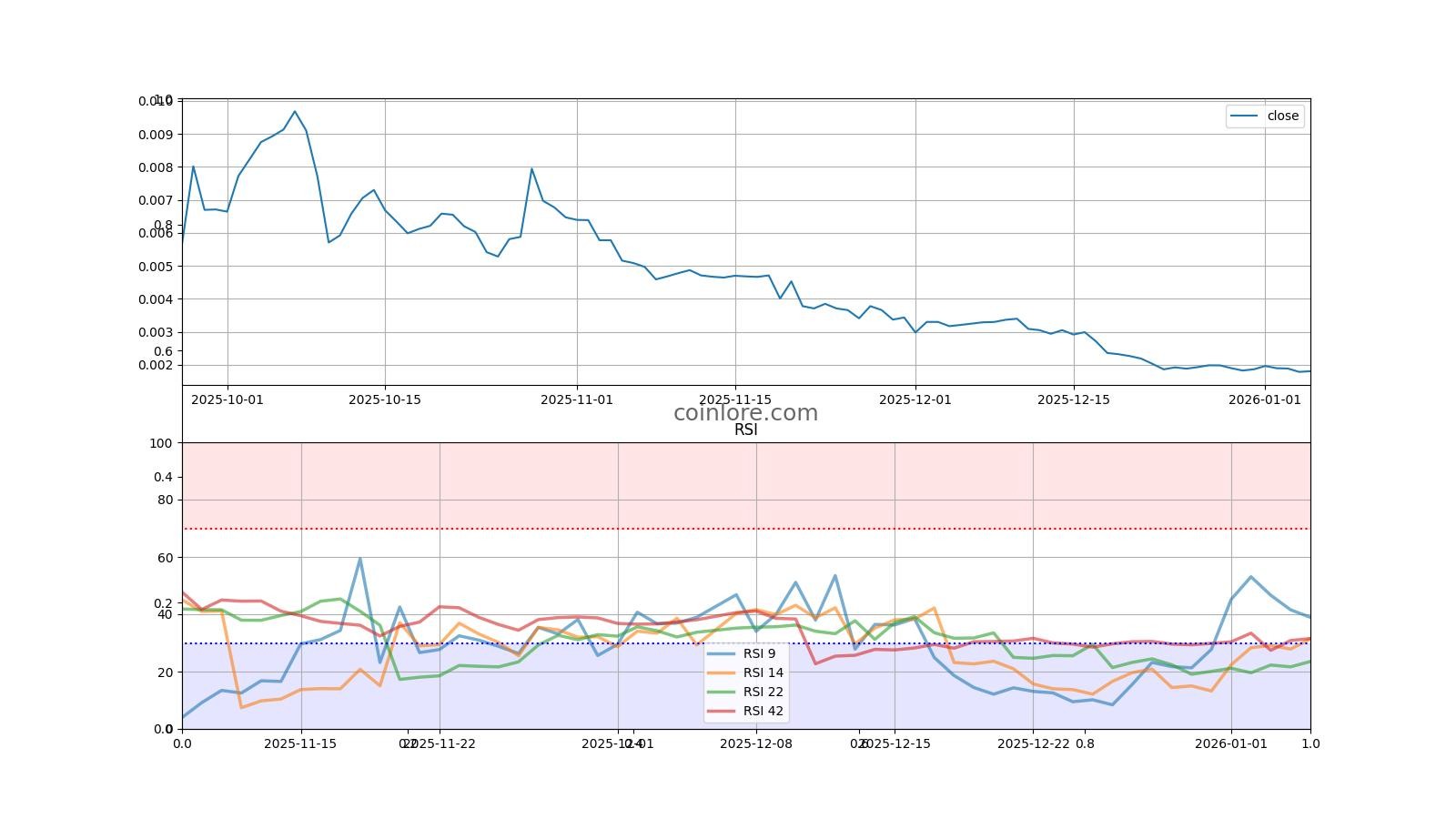 UBXS Token RSI indicator