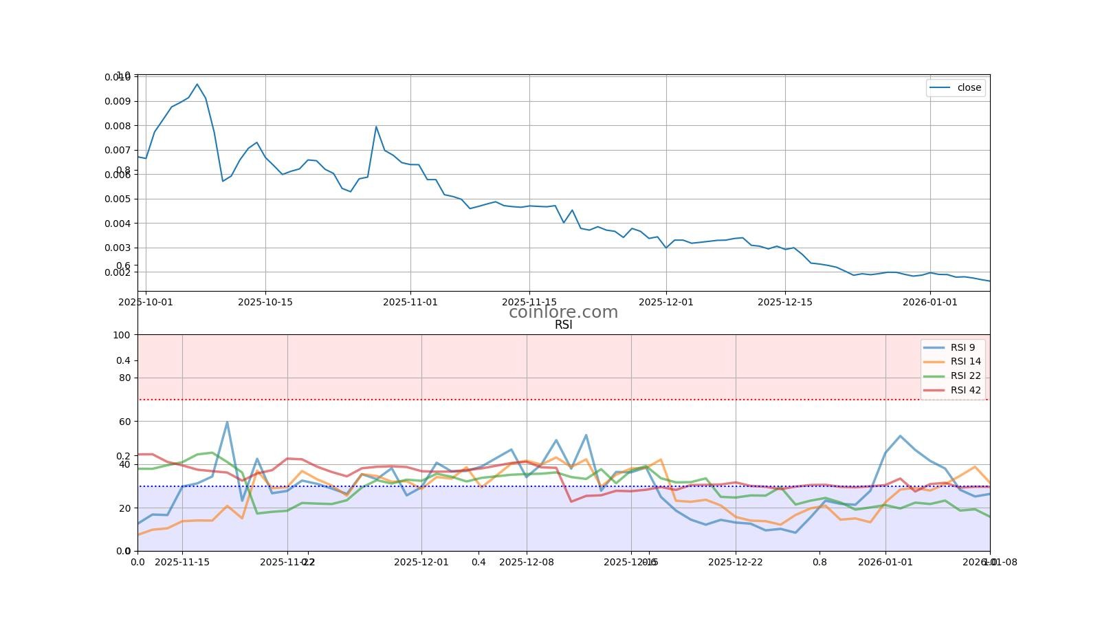 UBXS Token RSI indicator