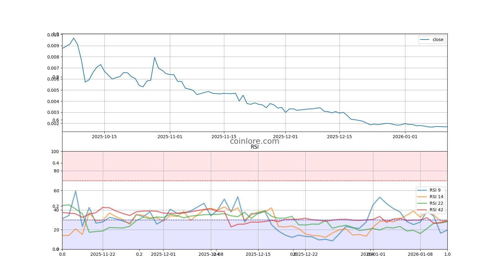 UBXS Token RSI indicator