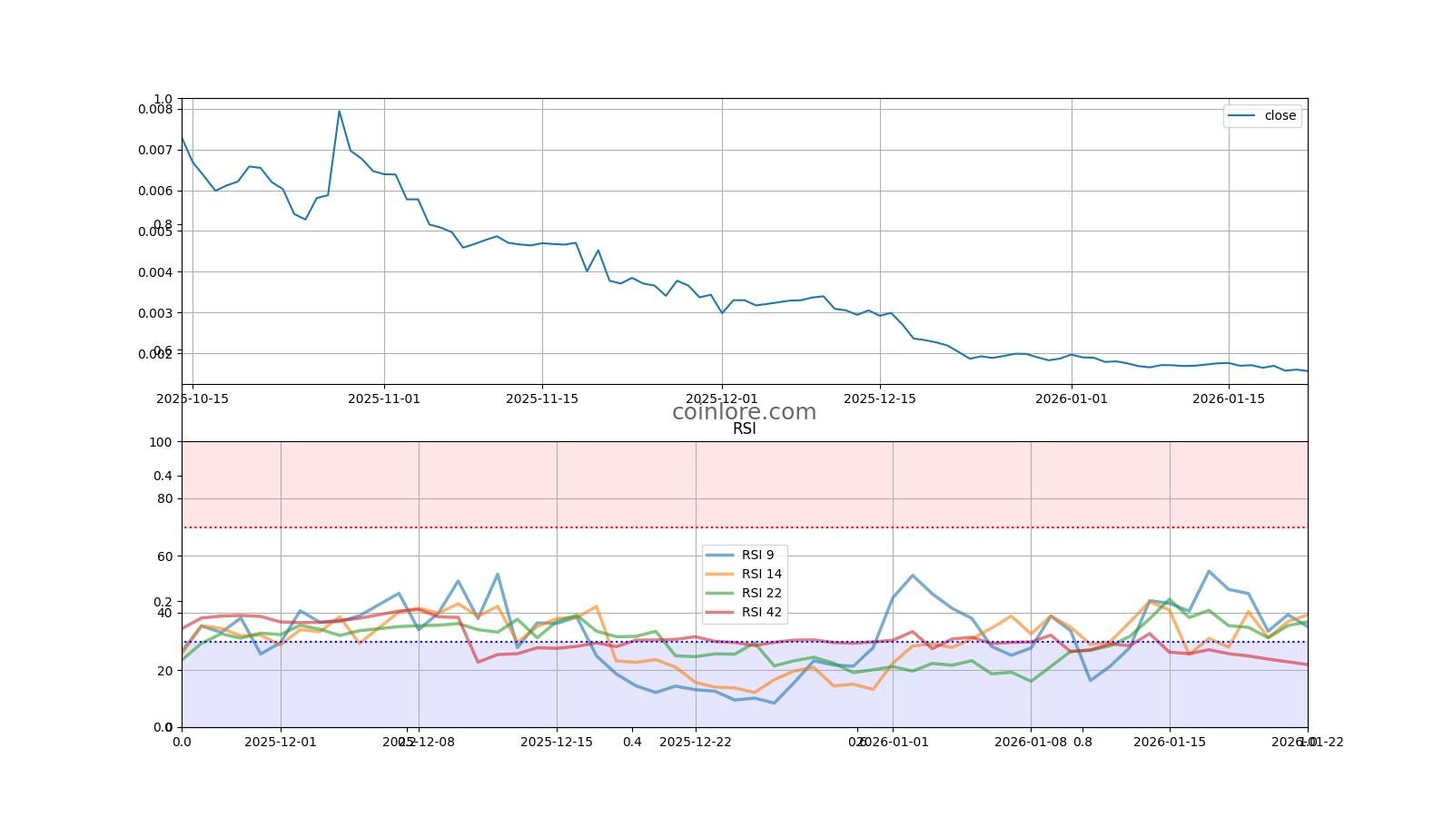 UBXS Token RSI indicator