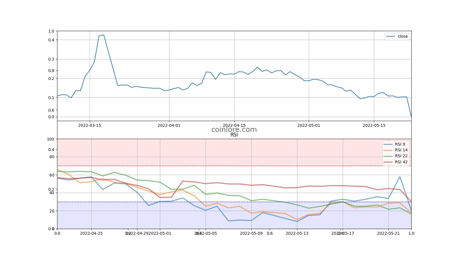 UBXS Token RSI indicator
