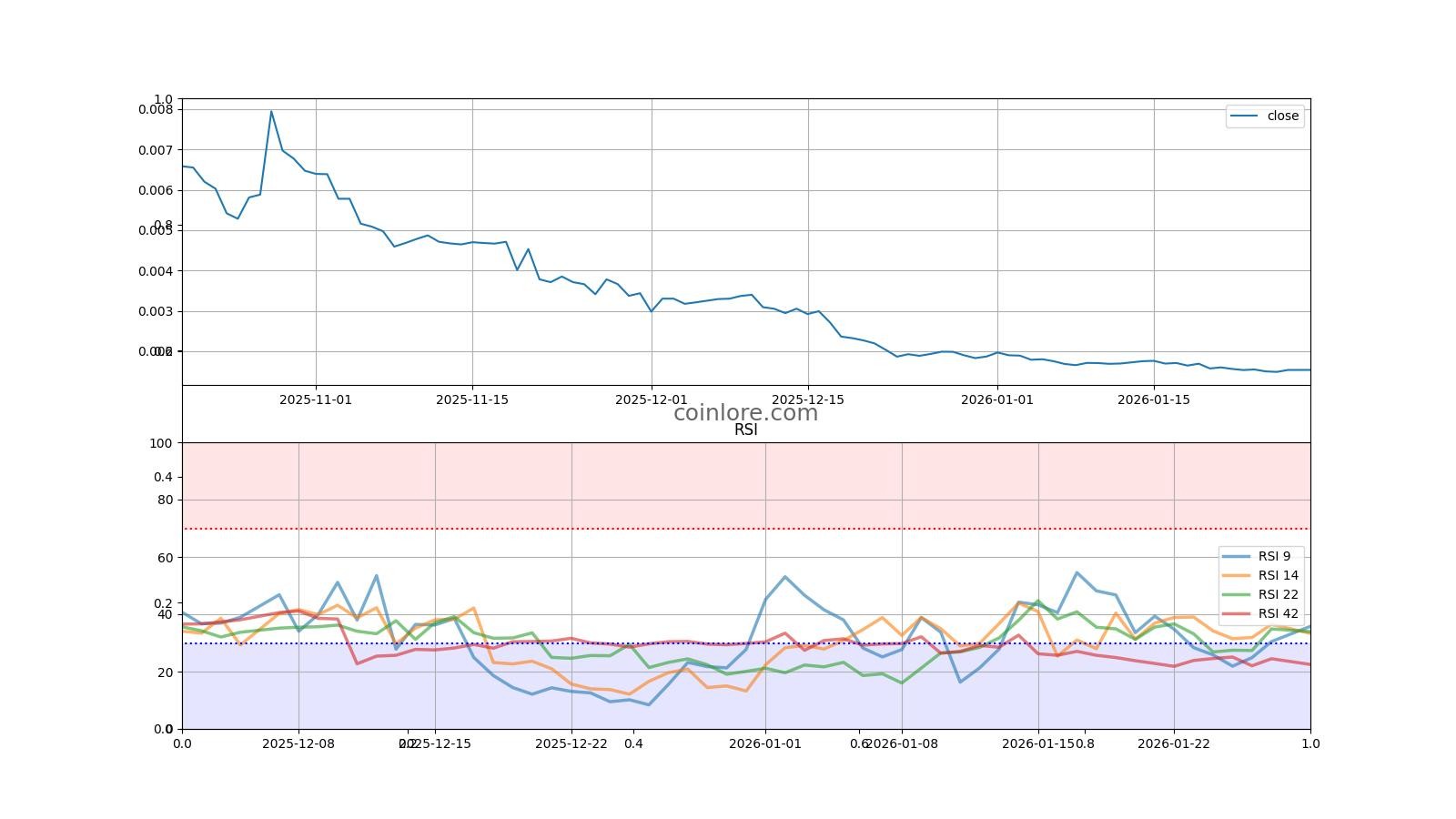 UBXS Token RSI indicator