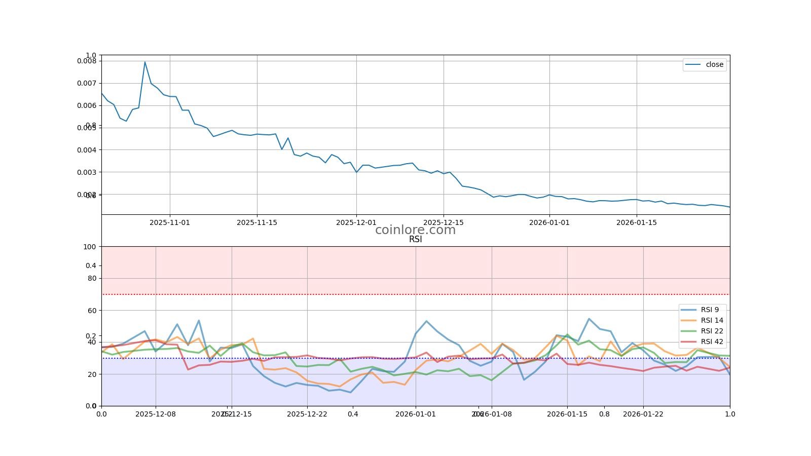 UBXS Token RSI indicator