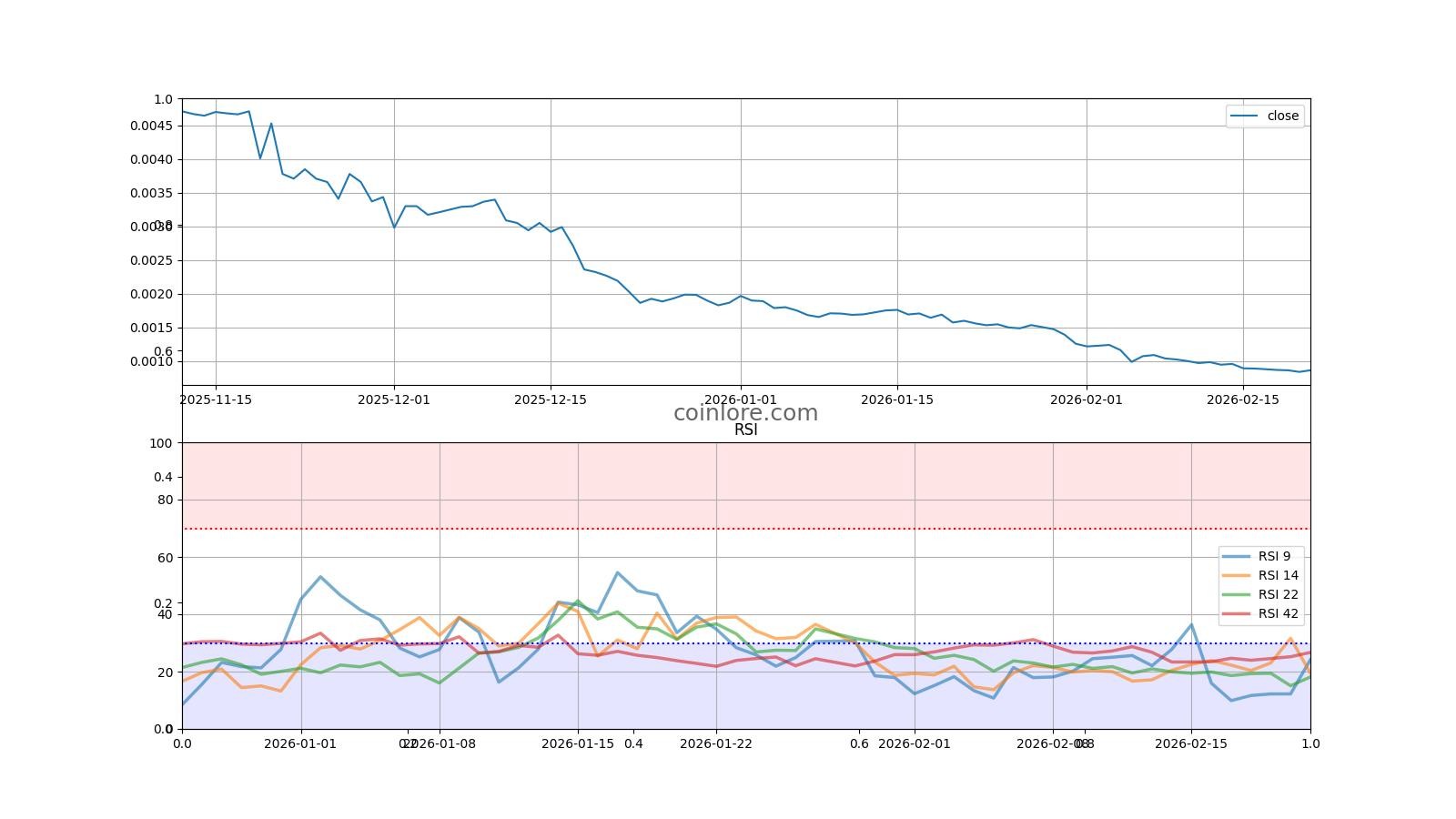 UBXS Token RSI indicator