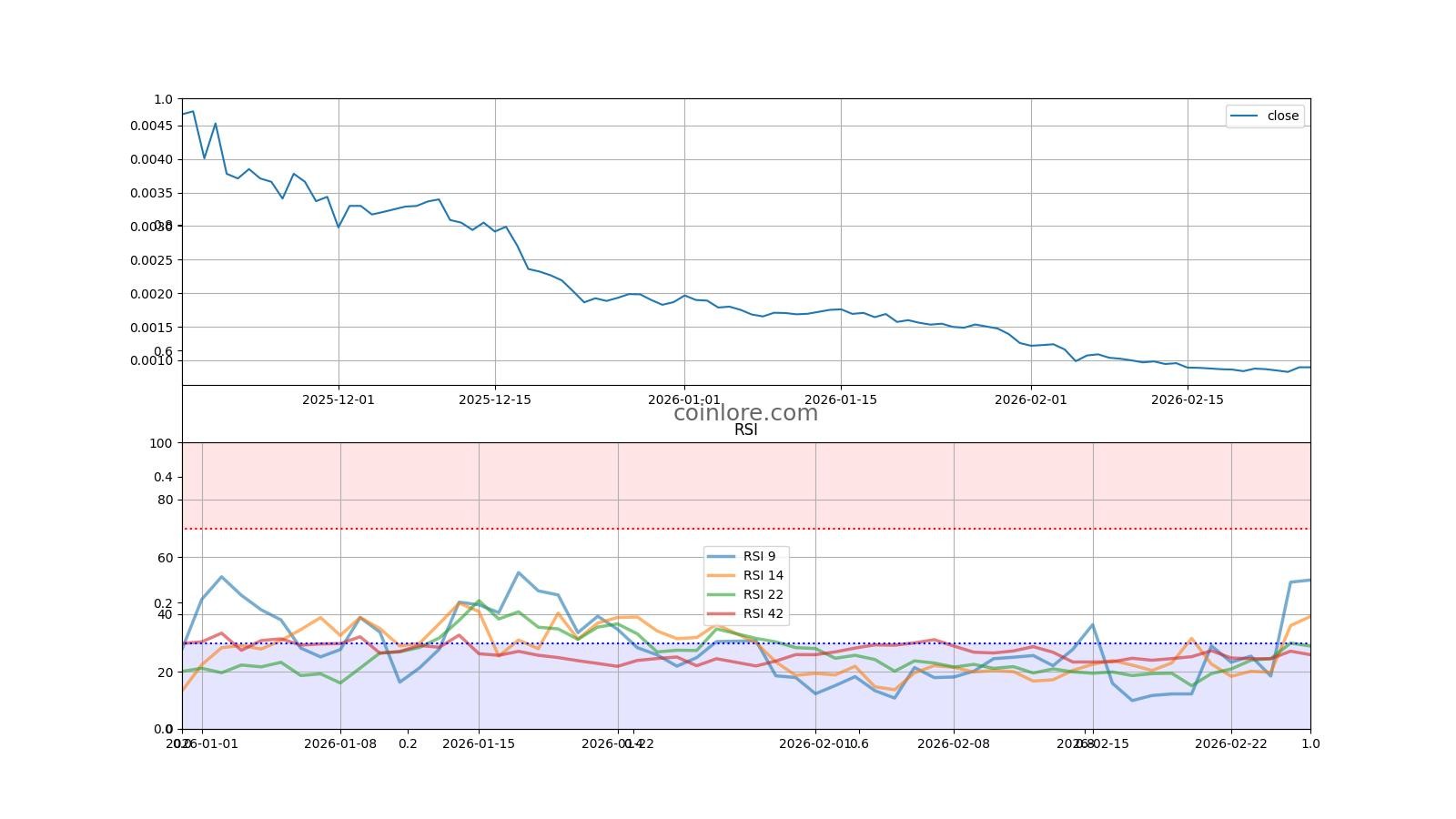 UBXS Token RSI indicator