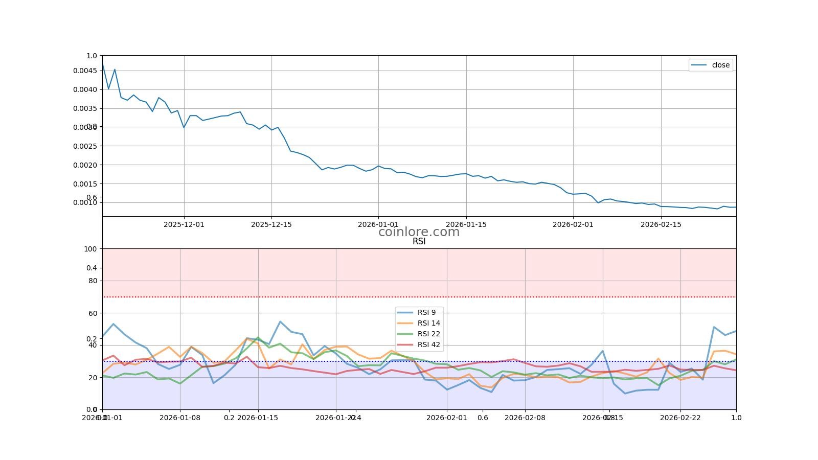 UBXS Token RSI indicator