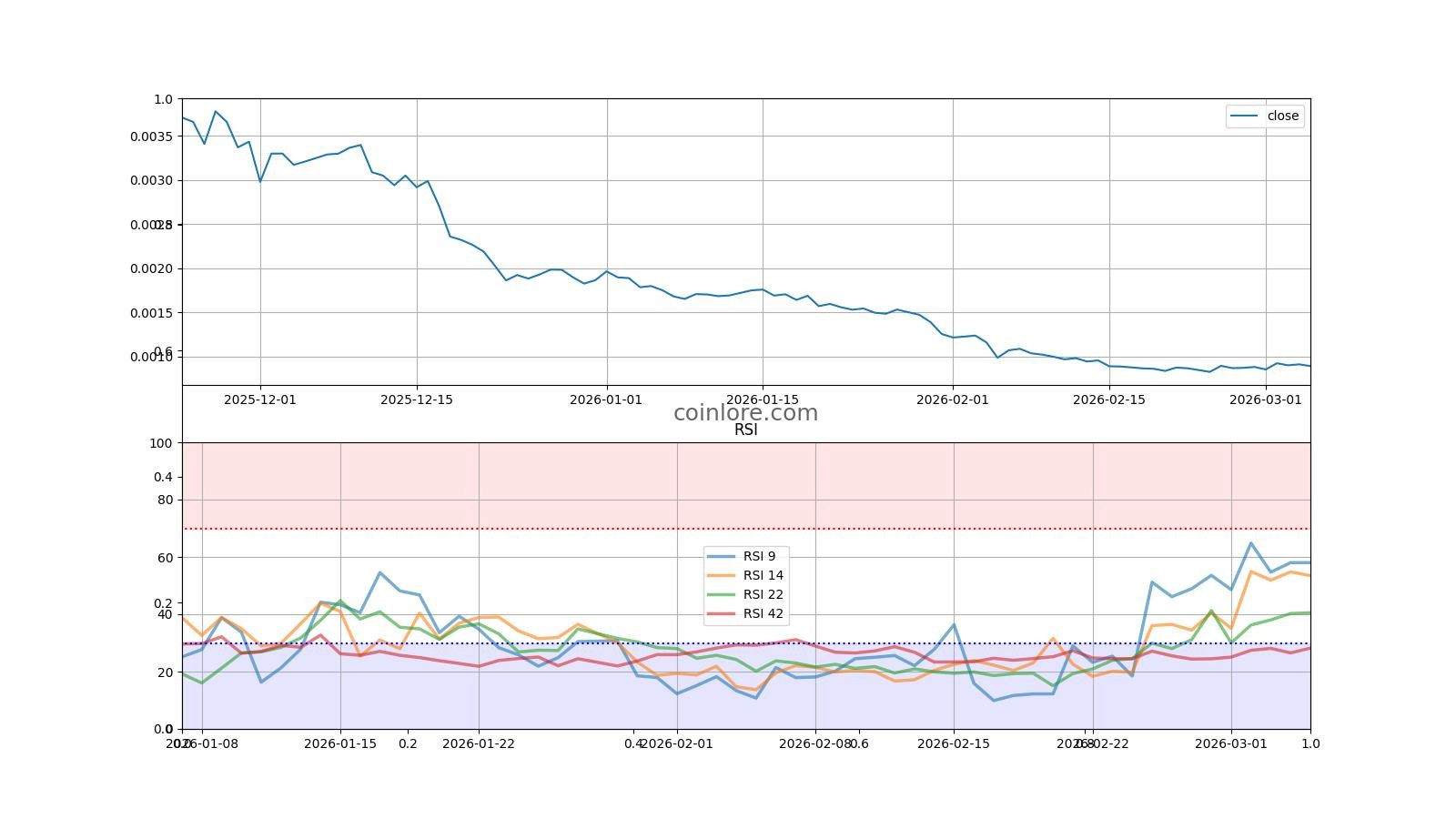 UBXS Token RSI indicator