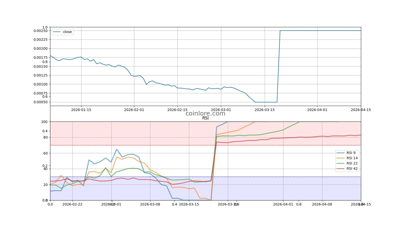 UBXS Token RSI indicator