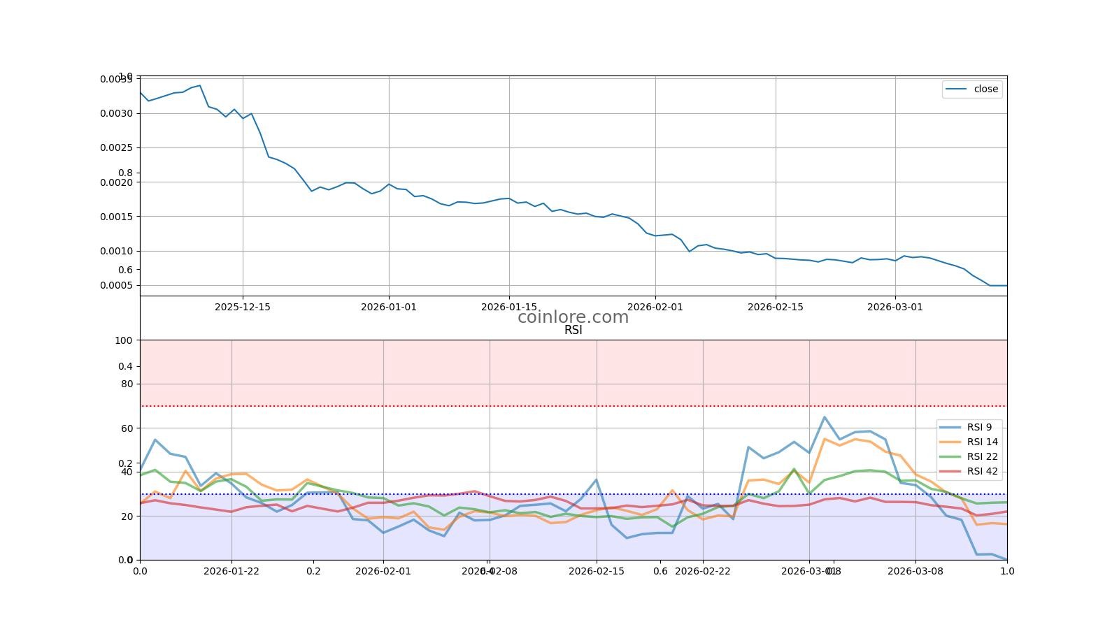 UBXS Token RSI indicator