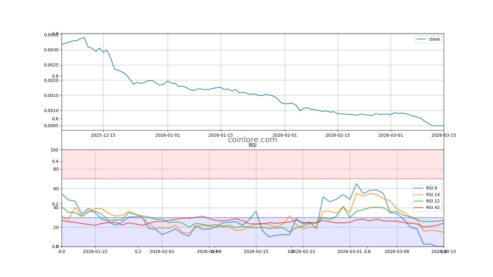 UBXS Token RSI indicator