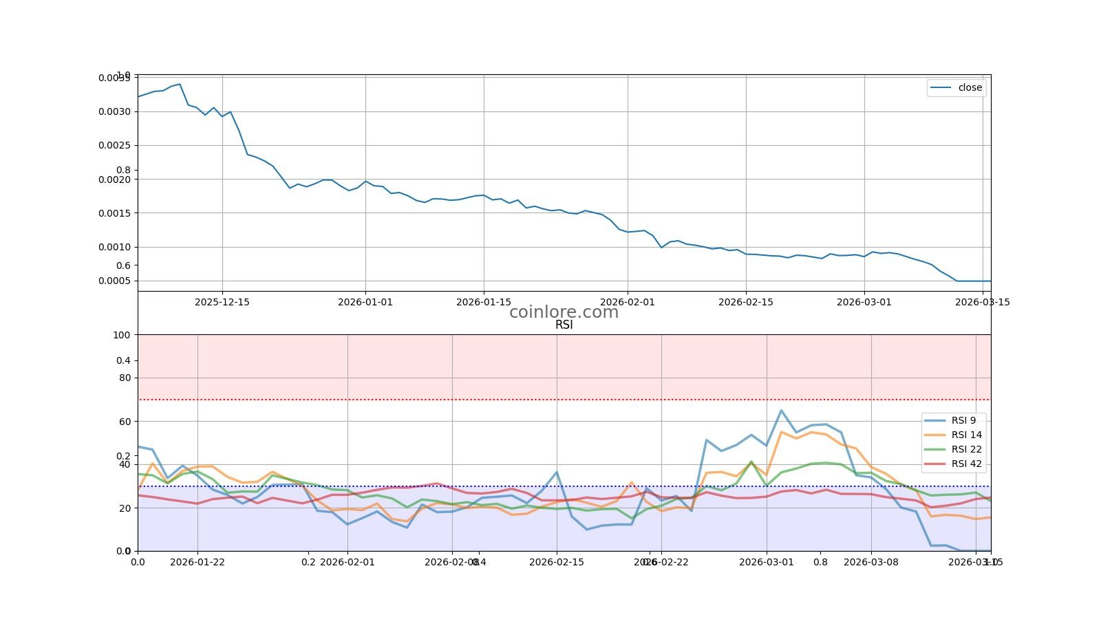UBXS Token RSI indicator