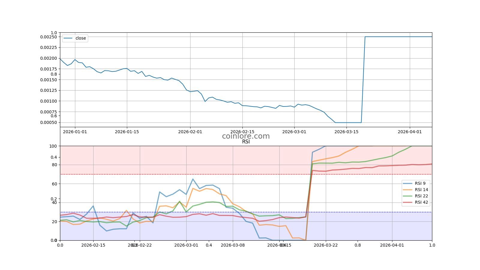 UBXS Token RSI indicator