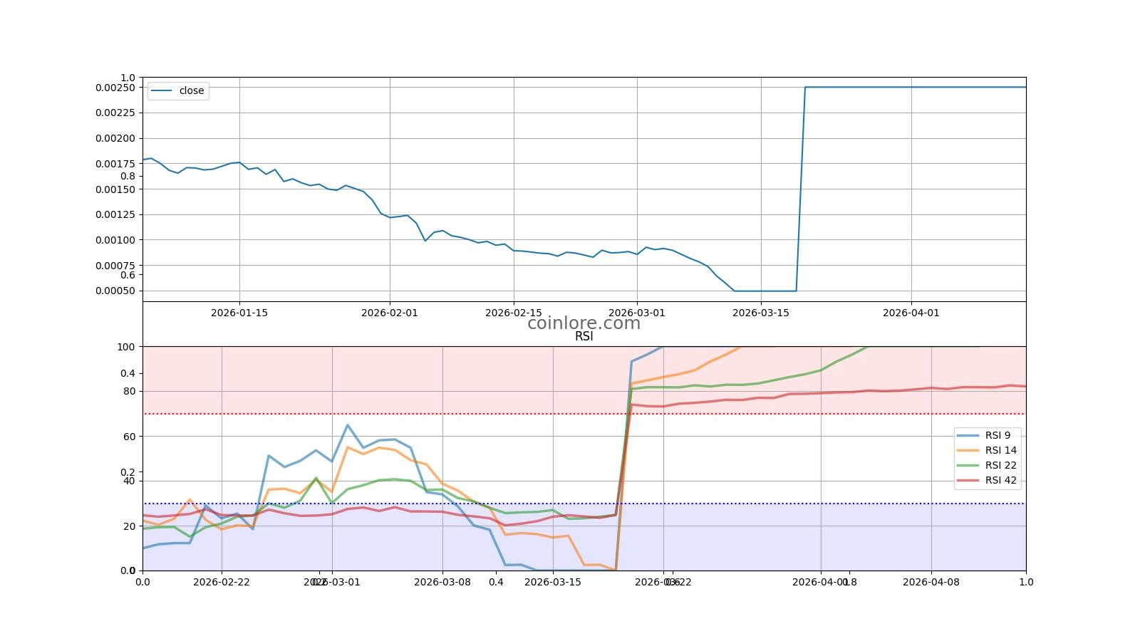 UBXS Token RSI indicator