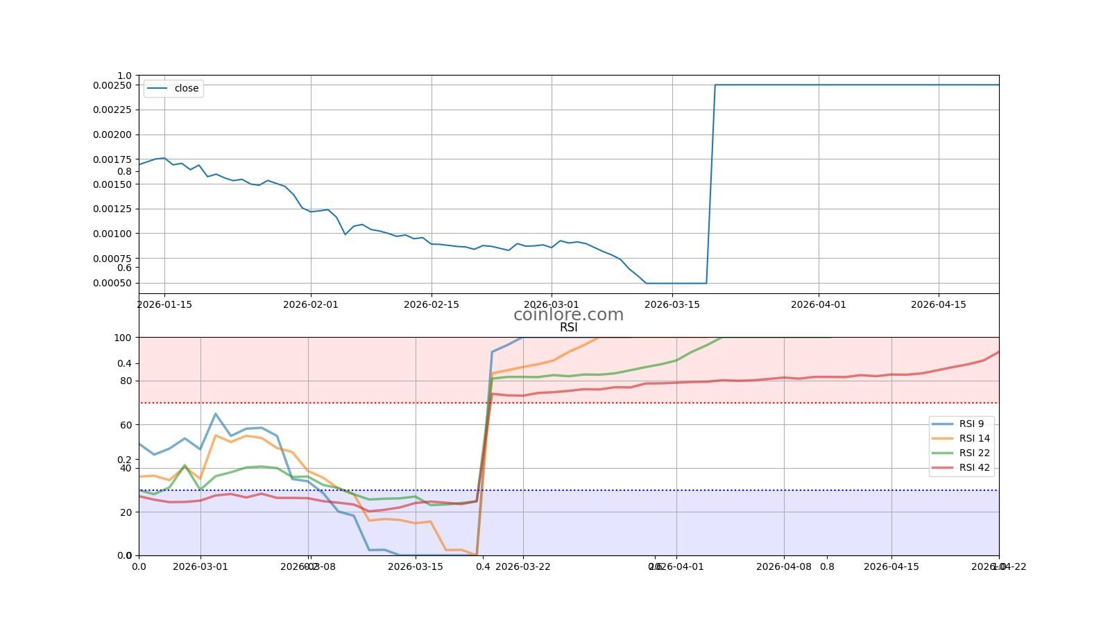 UBXS Token RSI indicator