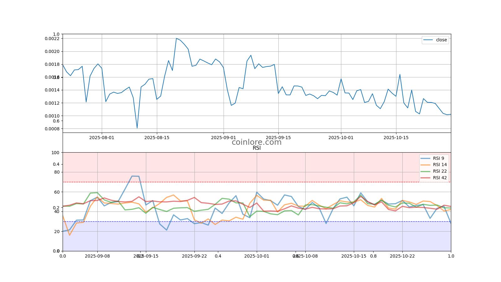 U.CASH RSI indicator