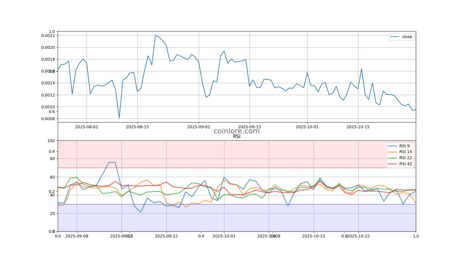 U.CASH RSI indicator