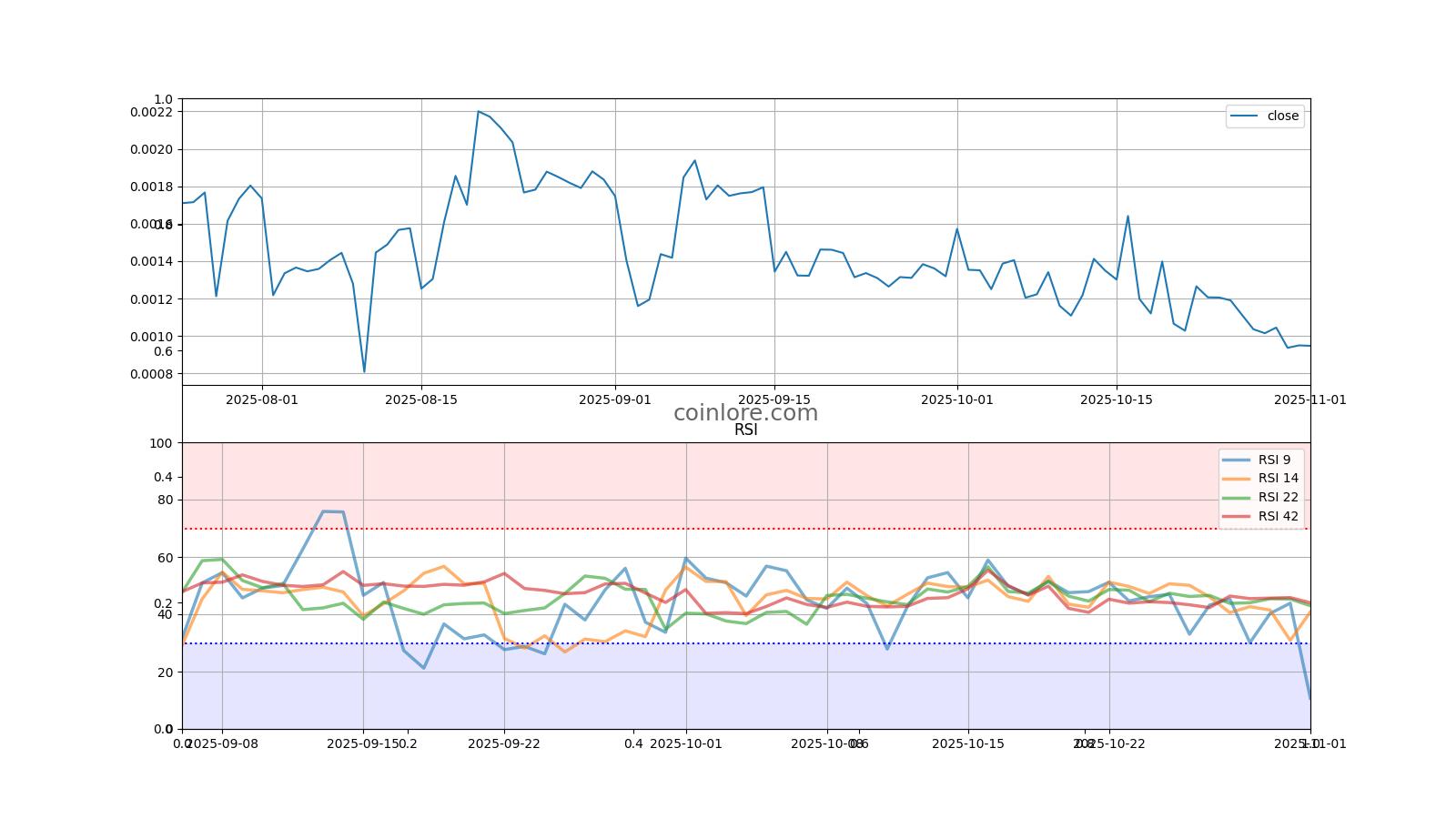 U.CASH RSI indicator