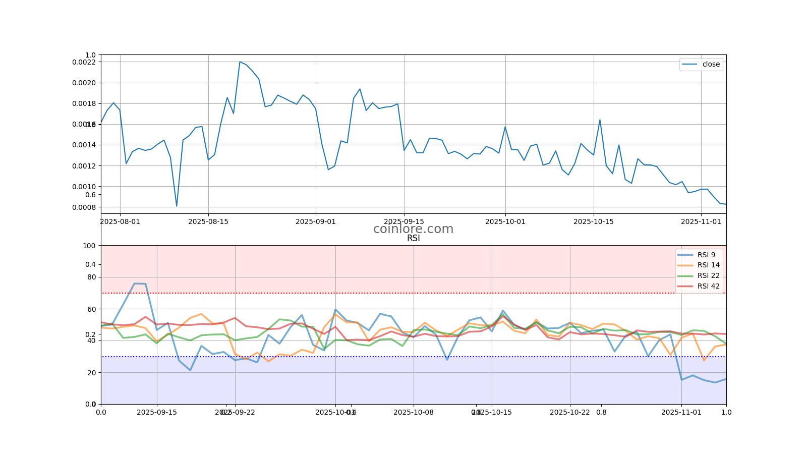 U.CASH RSI indicator