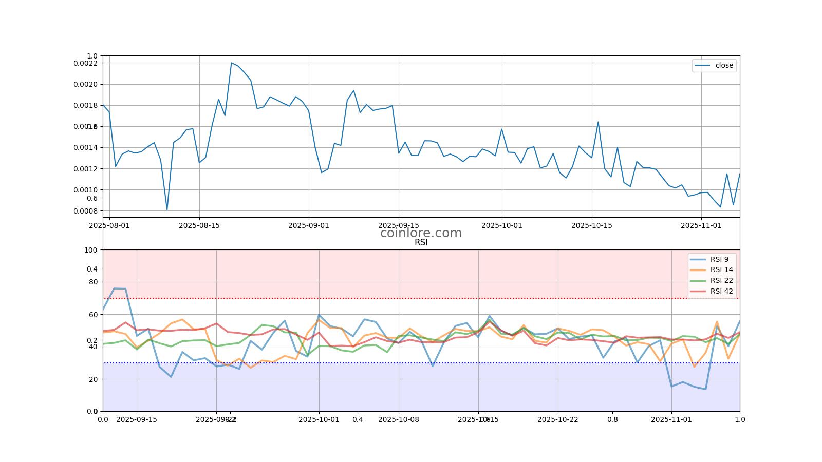 U.CASH RSI indicator