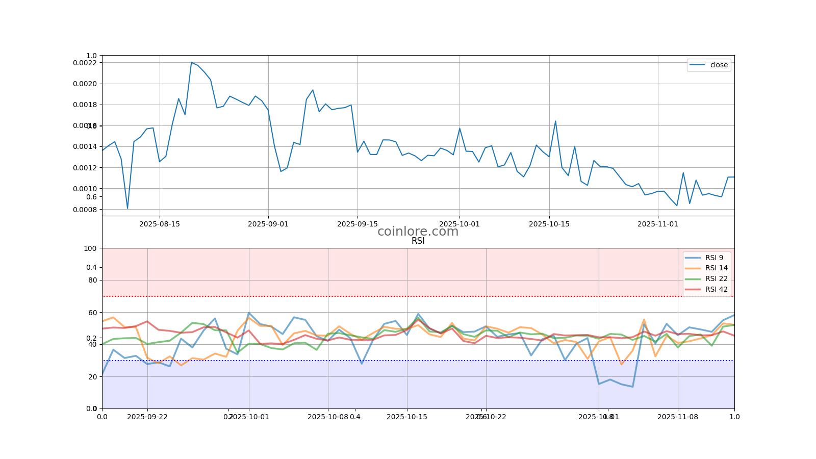 U.CASH RSI indicator