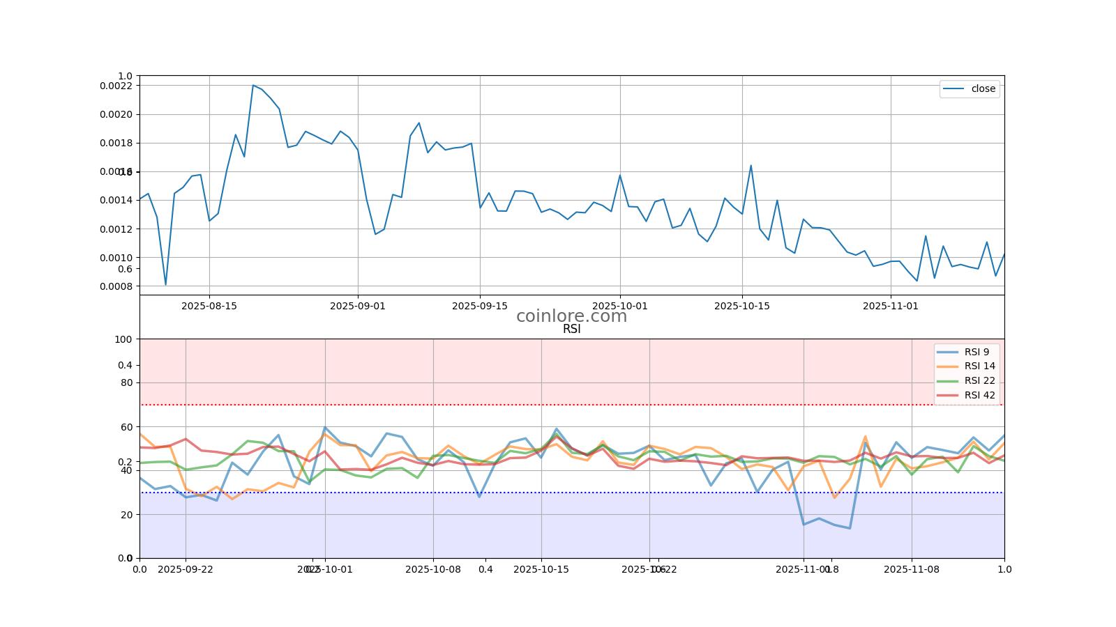 U.CASH RSI indicator