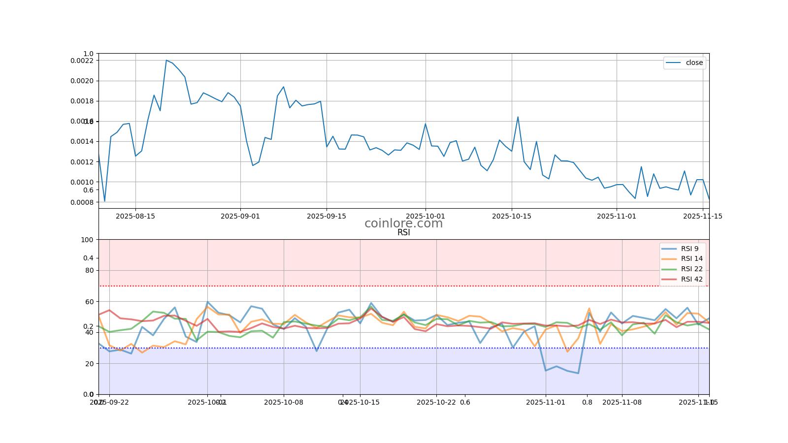 U.CASH RSI indicator