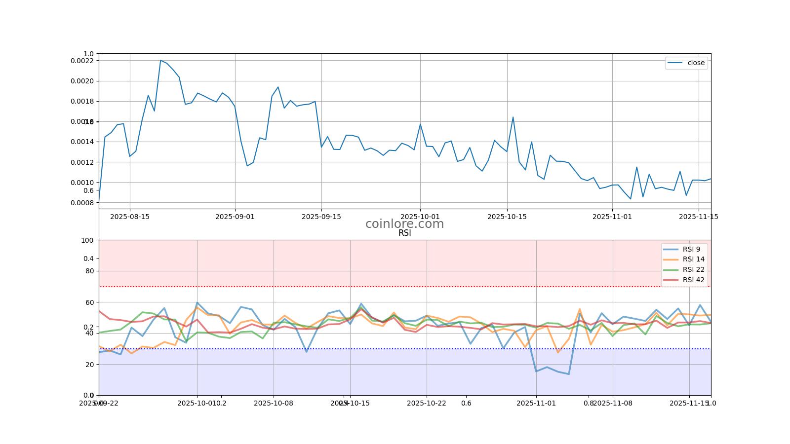 U.CASH RSI indicator