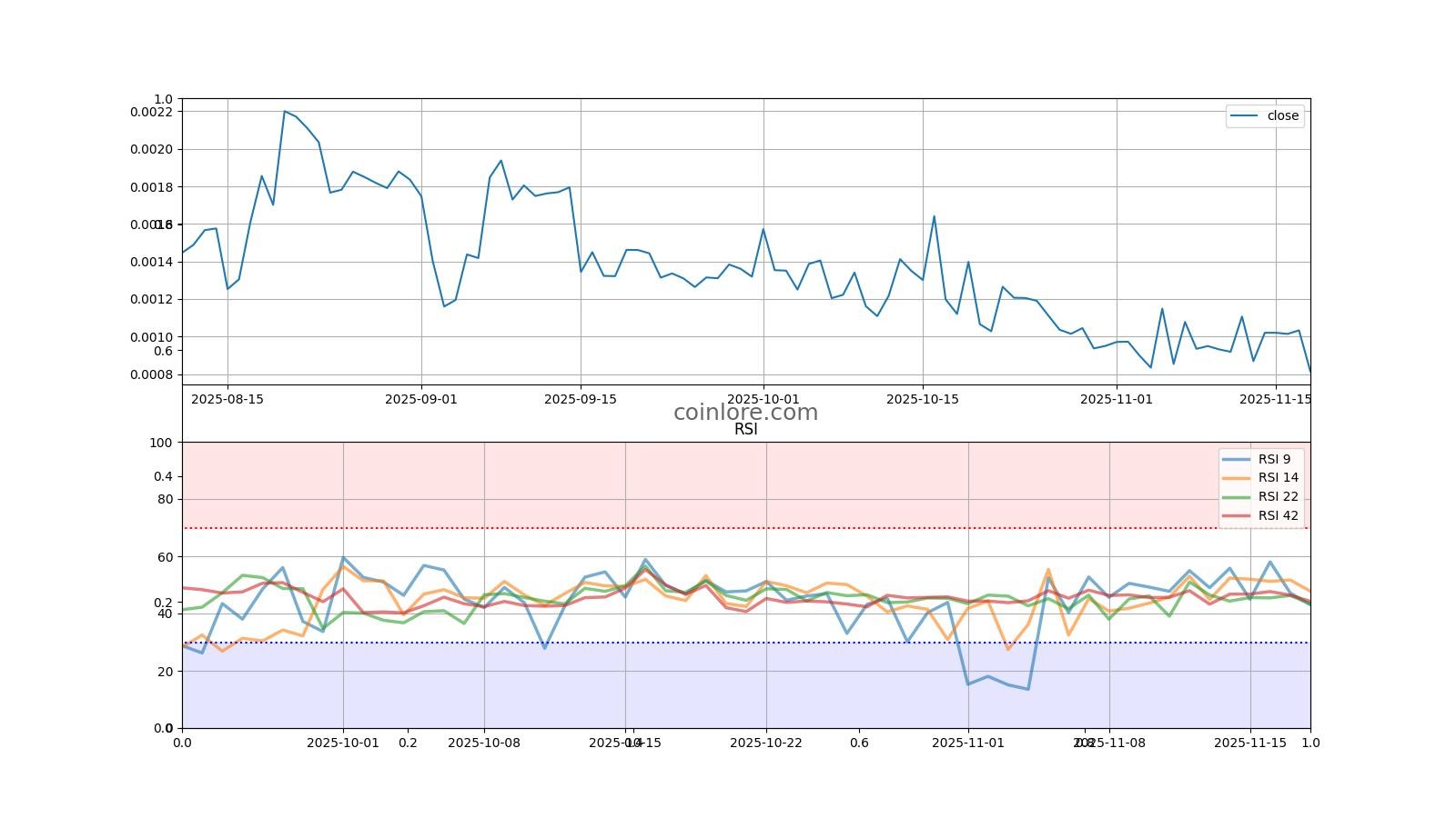 U.CASH RSI indicator