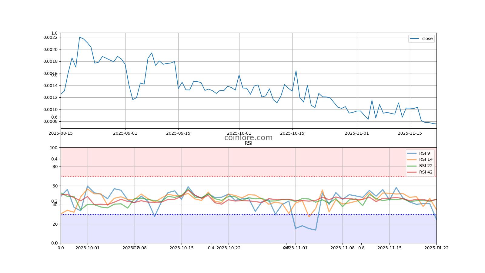 U.CASH RSI indicator