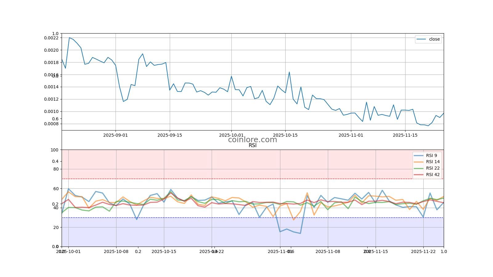 U.CASH RSI indicator