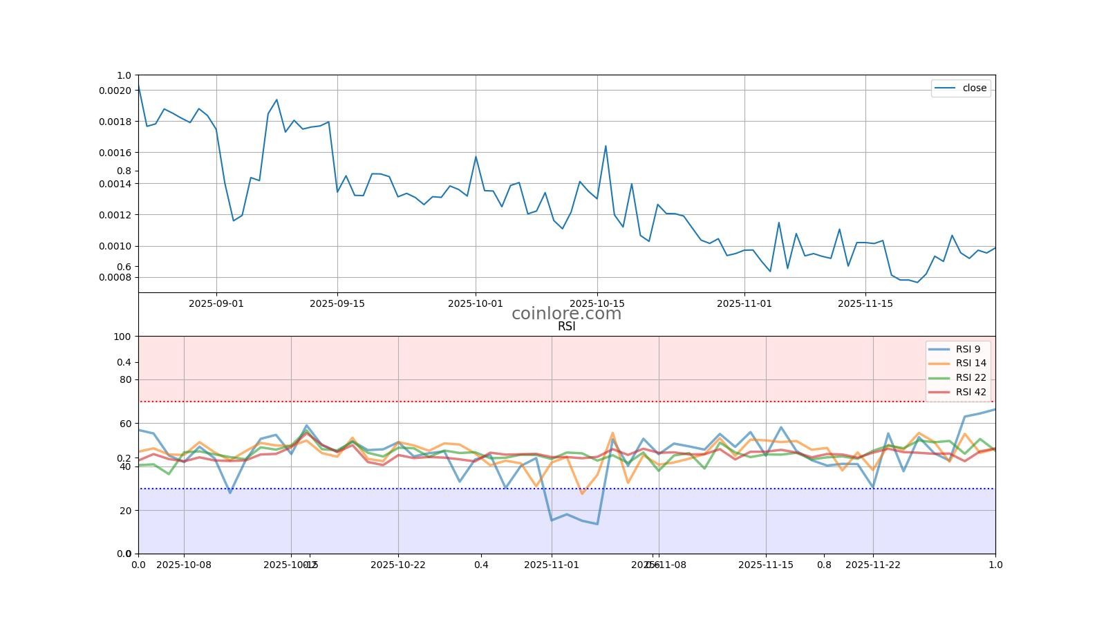 U.CASH RSI indicator