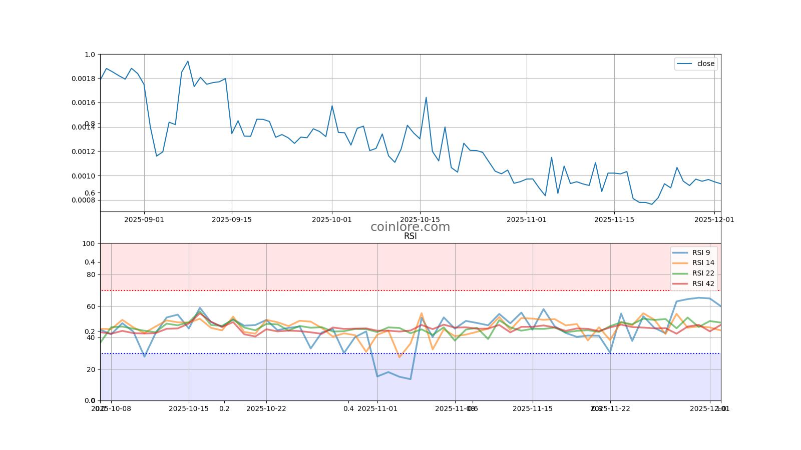 U.CASH RSI indicator
