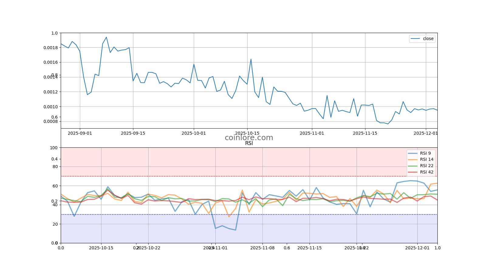 U.CASH RSI indicator