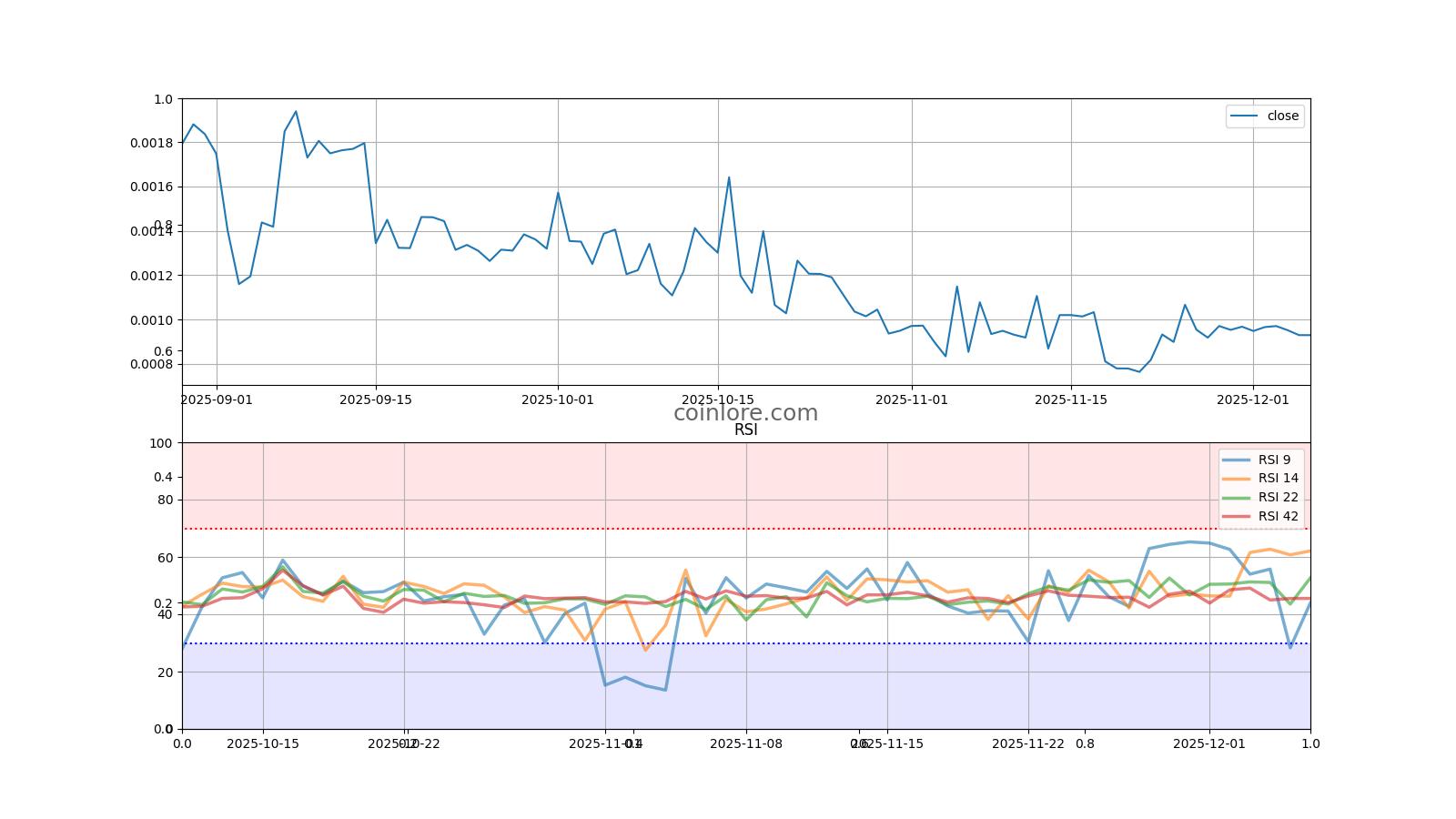 U.CASH RSI indicator