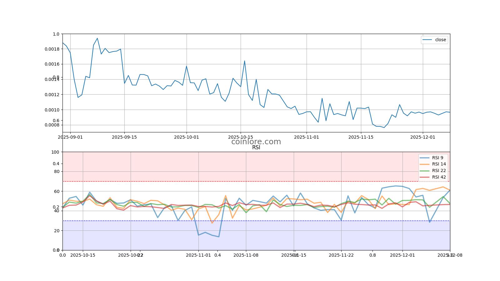 U.CASH RSI indicator