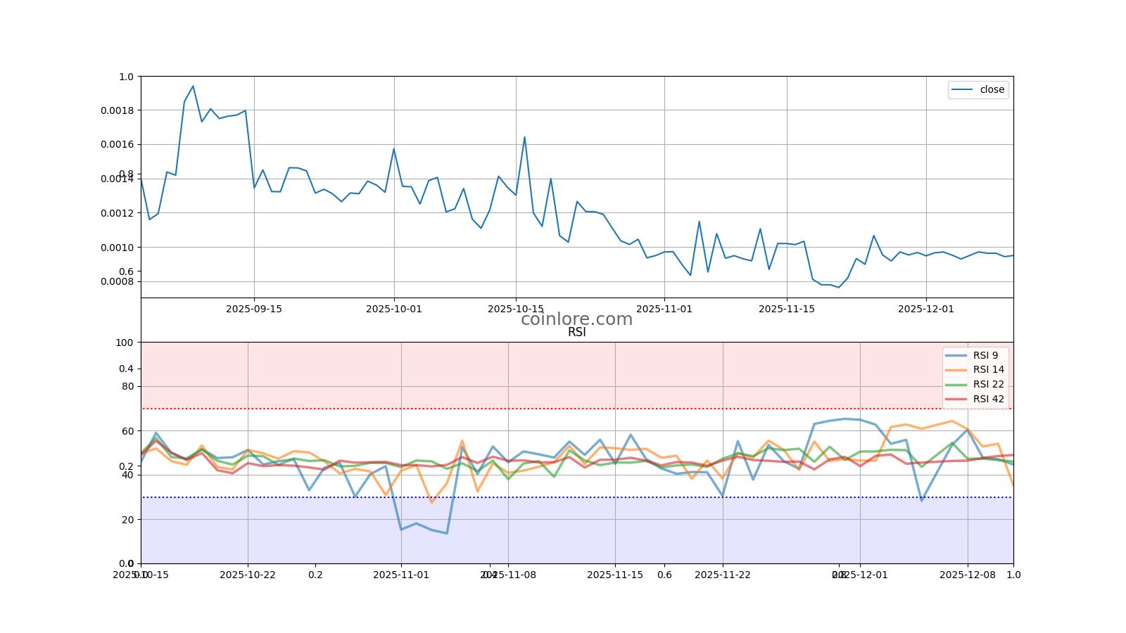 U.CASH RSI indicator