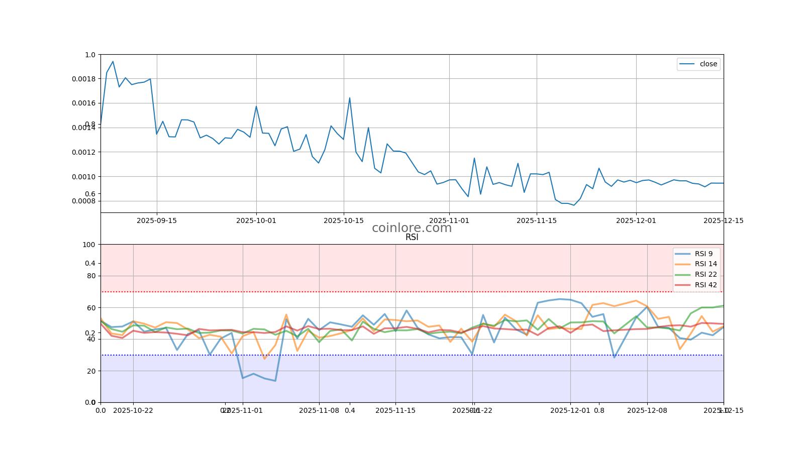 U.CASH RSI indicator